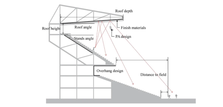 Re-thinking stadium design to bring crowd noise back to professional ...